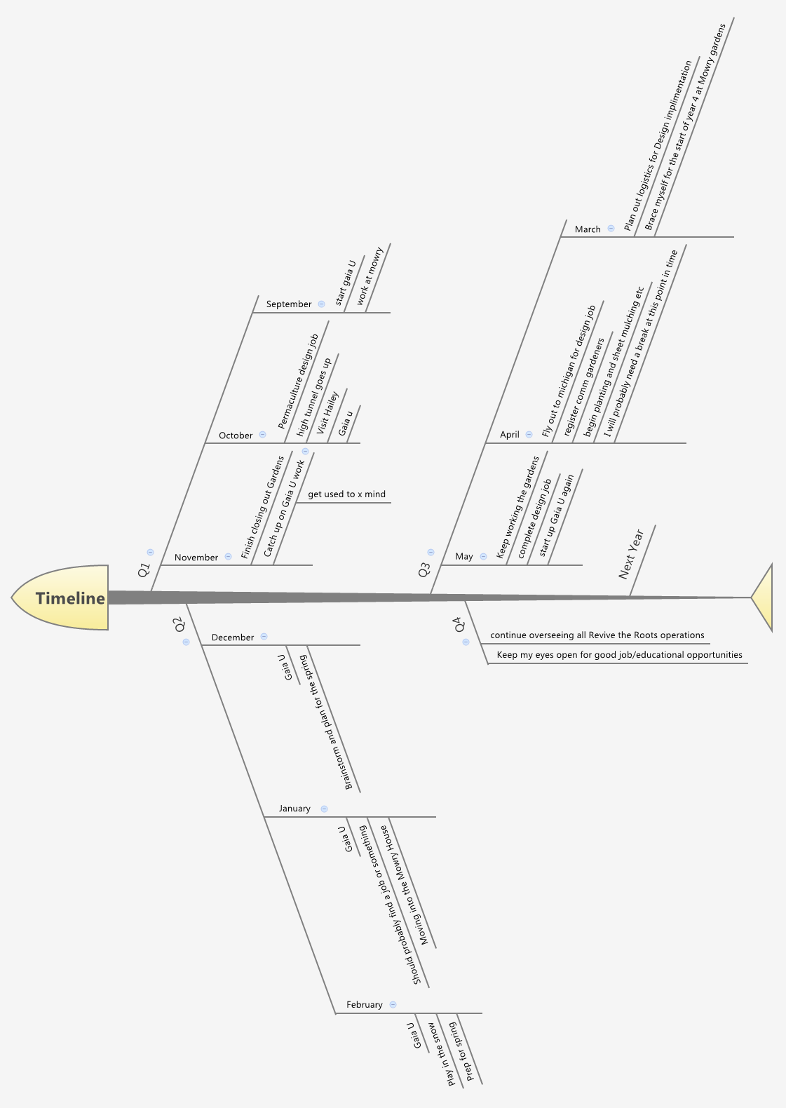 Timeline - XMind - Mind Mapping Software