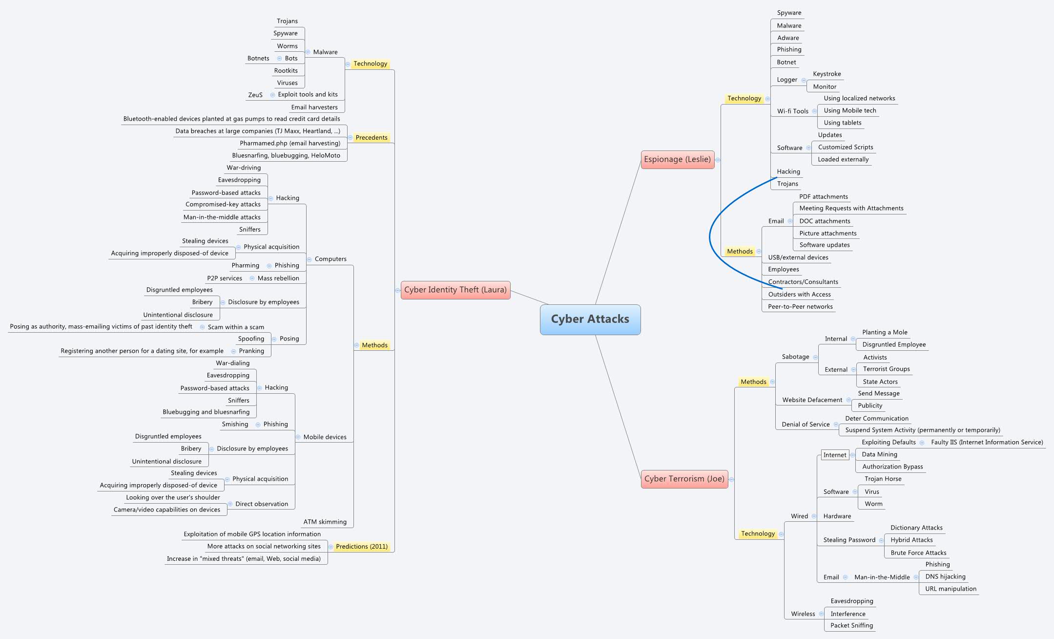 Cyber Attacks - XMind - Mind Mapping Software