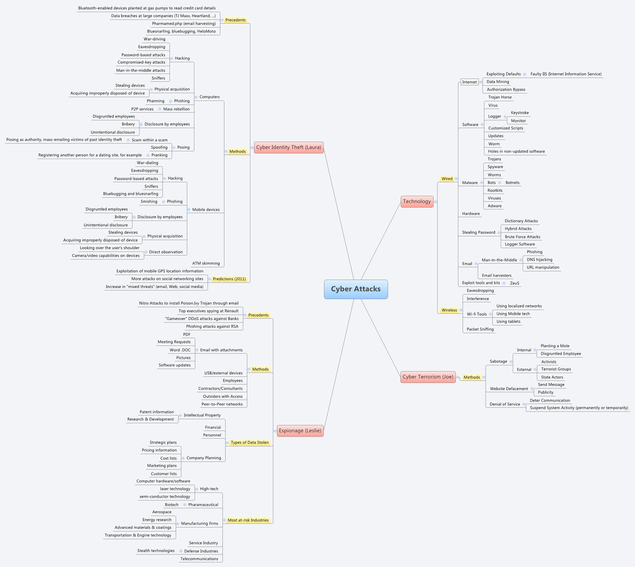 Cyber Attacks - XMind - Mind Mapping Software