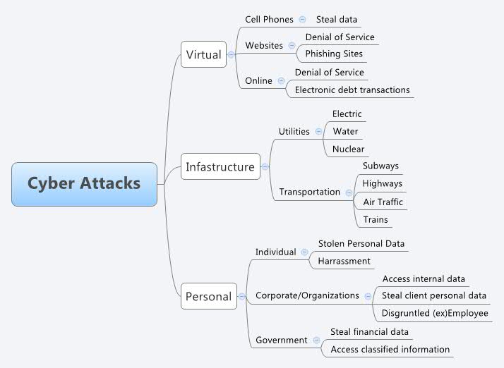 Cyber Attacks - XMind - Mind Mapping Software
