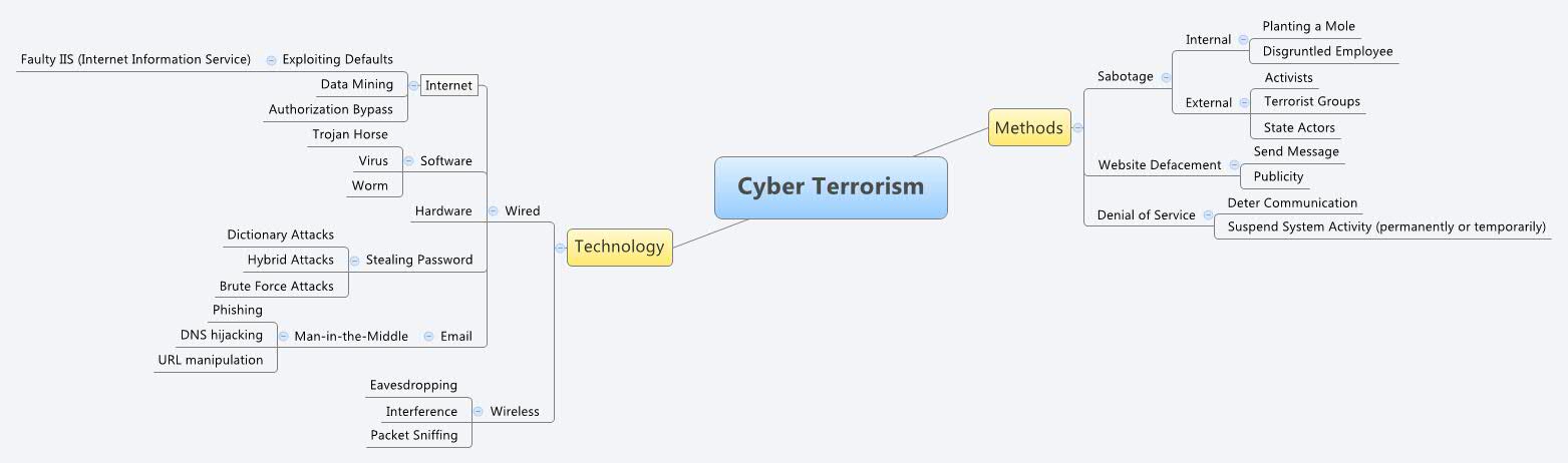 Cyber Terrorism | jsweeney - Xmind