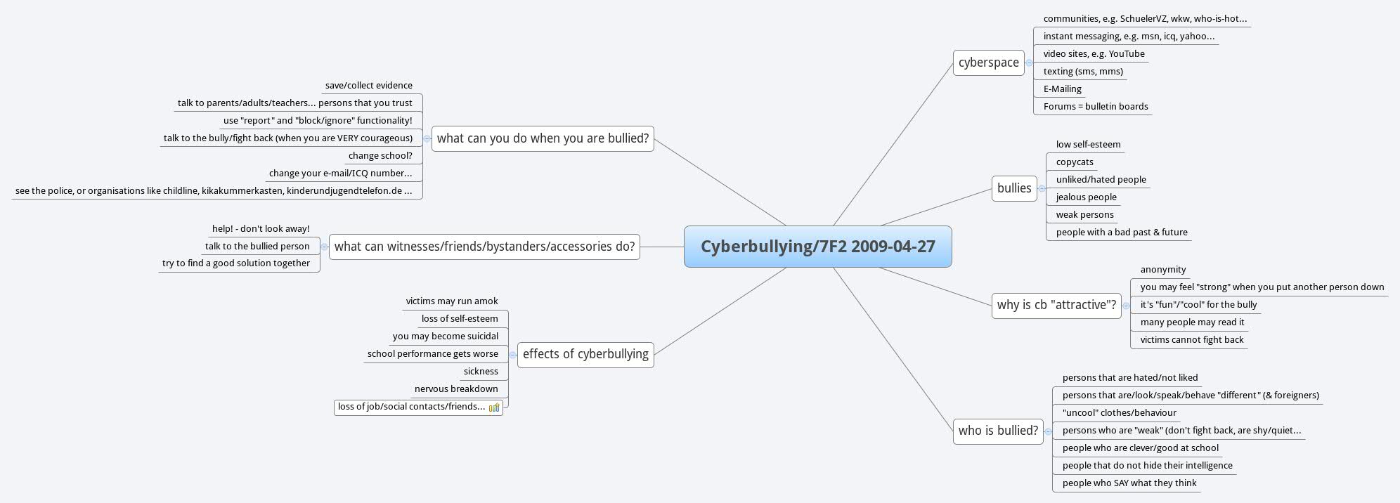 Cyberbullying Bulletin Boards