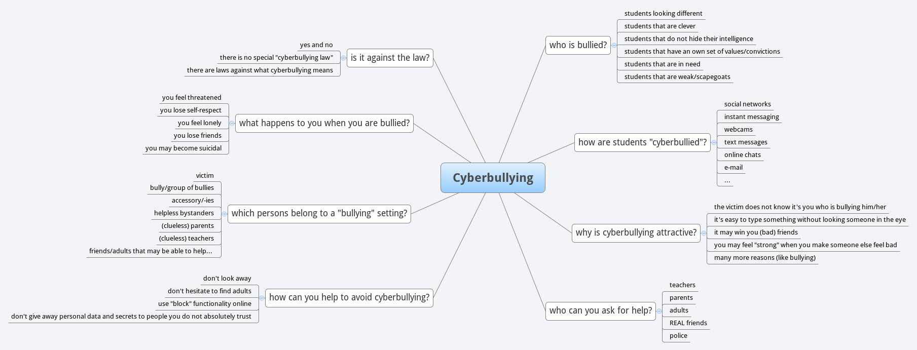 Cyberbullying | Matthias Heil - Xmind