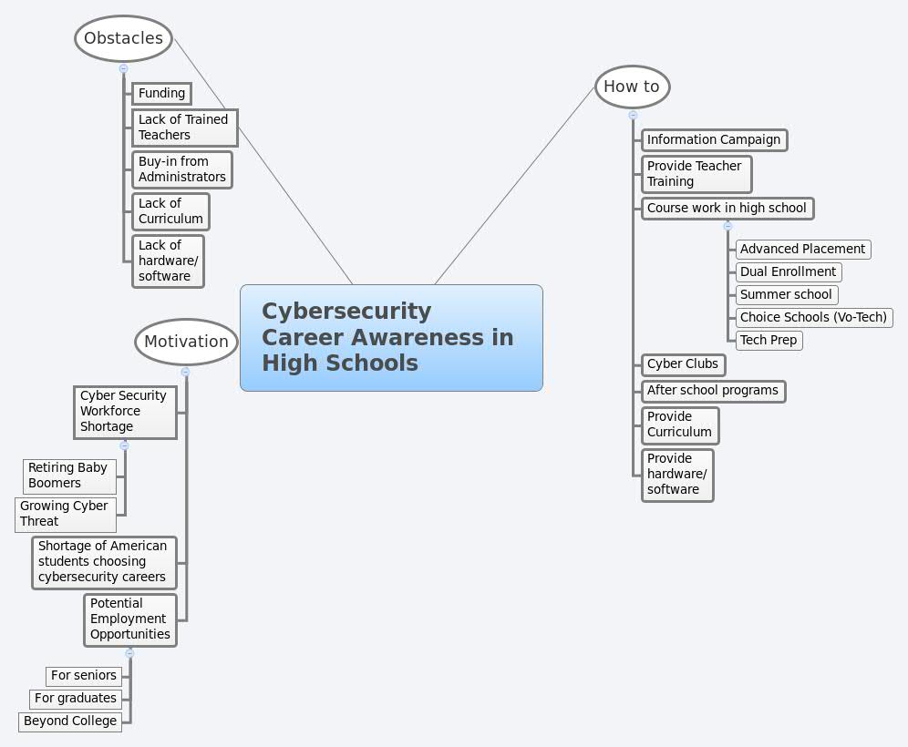 Cybersecurity Career Awareness in High Schools | hufemj - Xmind