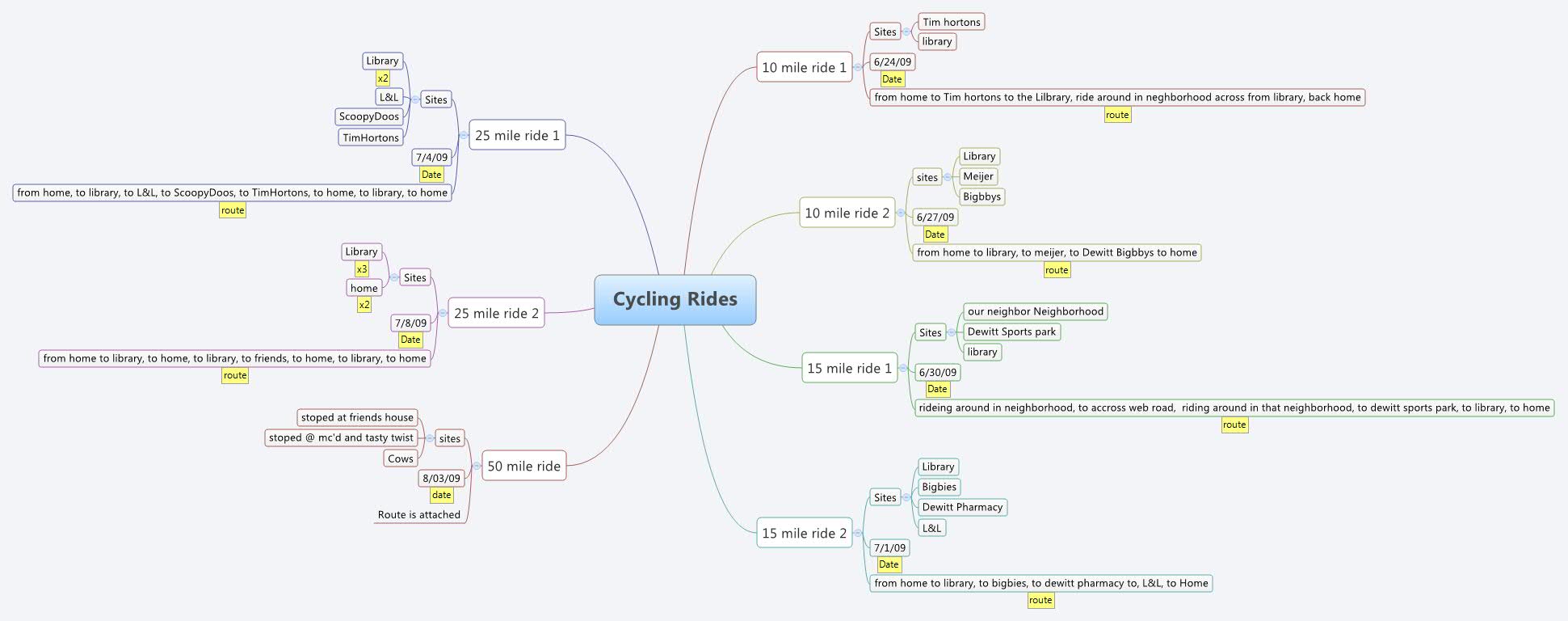 Cycling Rides - Xmind - Mind Mapping Software