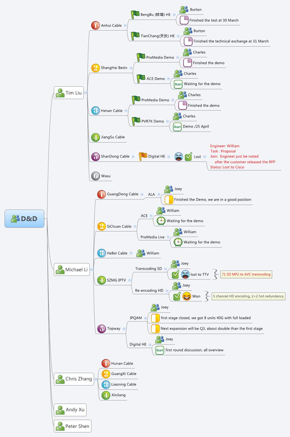 D&D | Robert.Zhou - Xmind