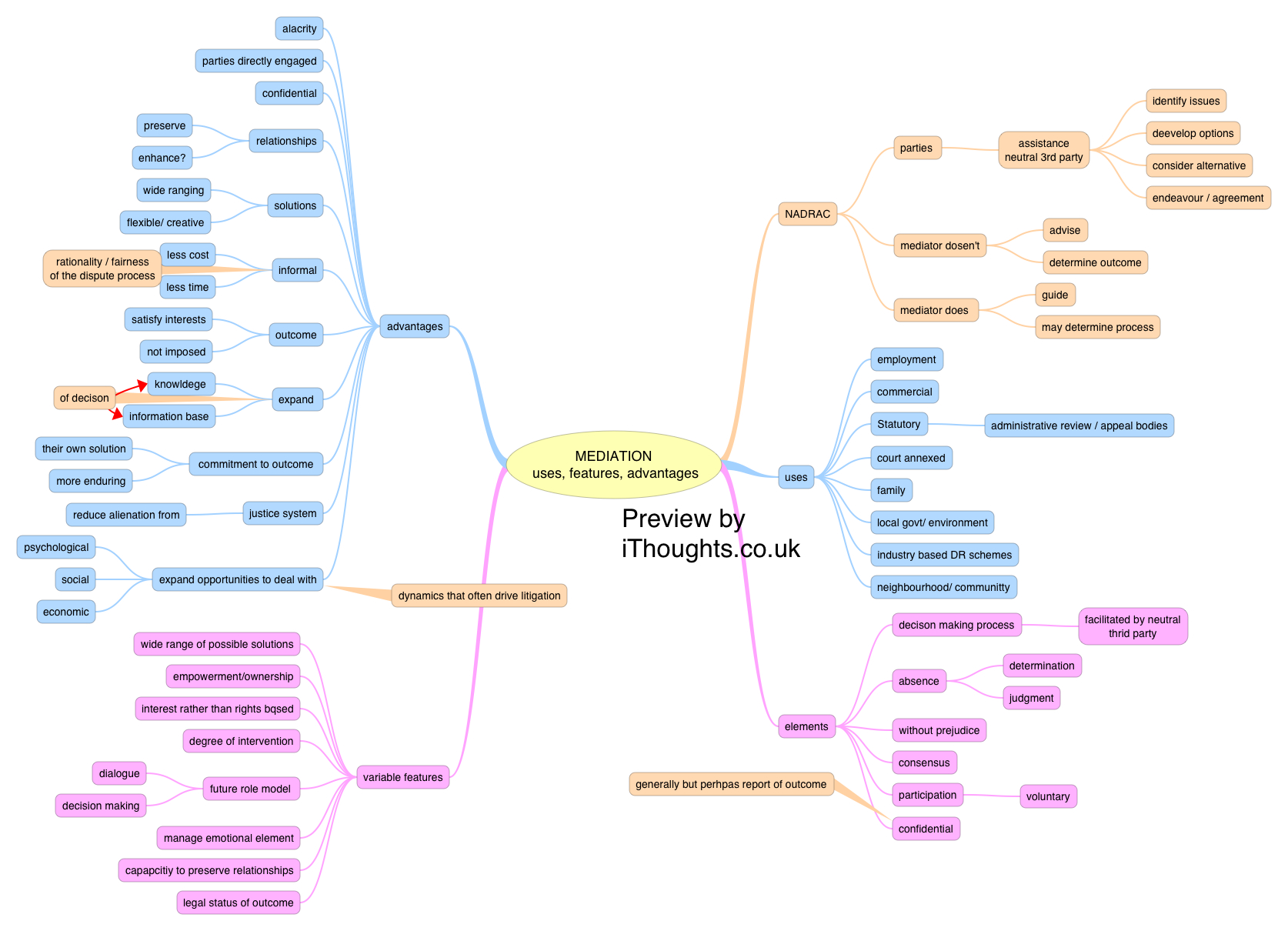 Power in Mediation - XMind - Mind Mapping Software