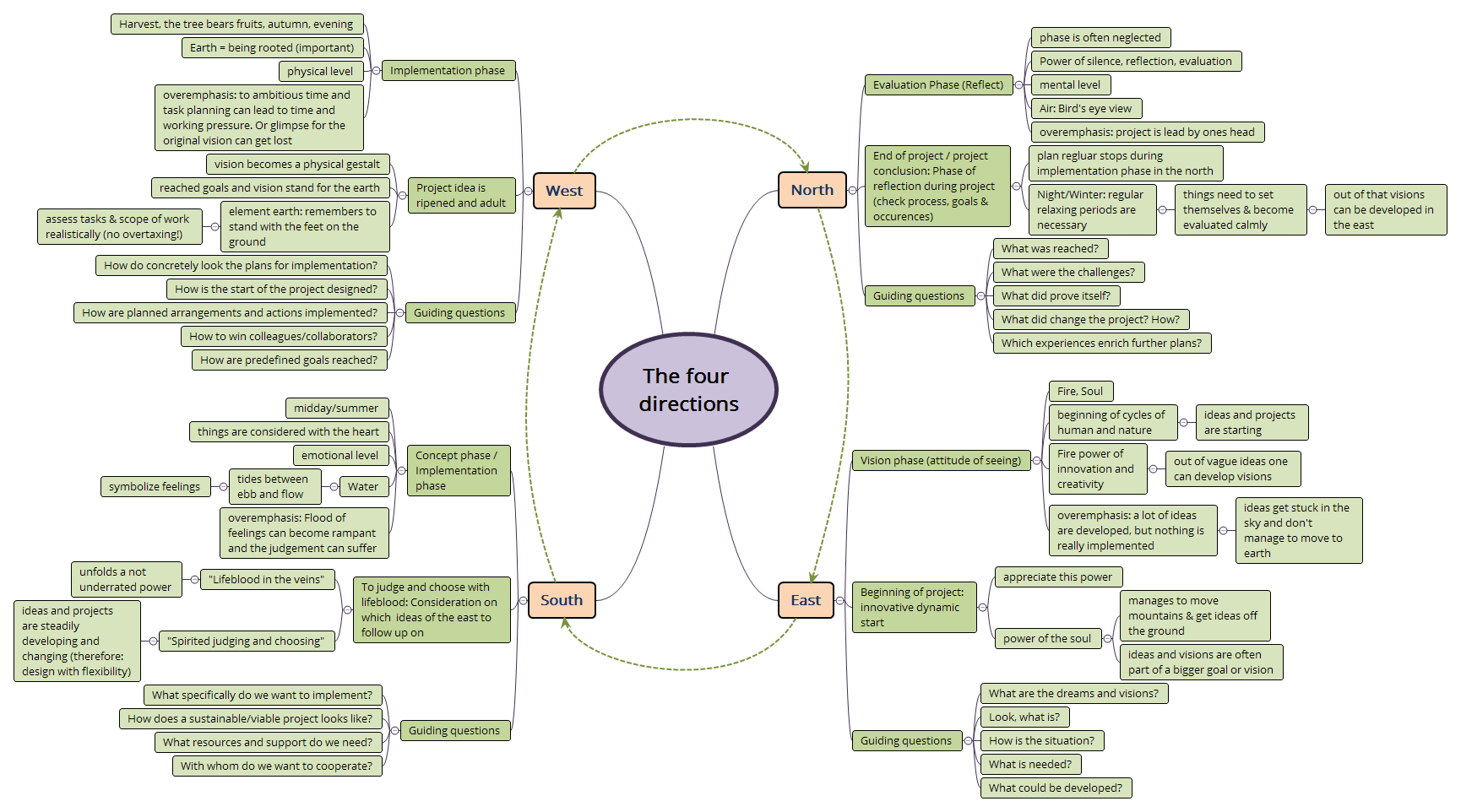 The four directions - XMind - Mind Mapping Software