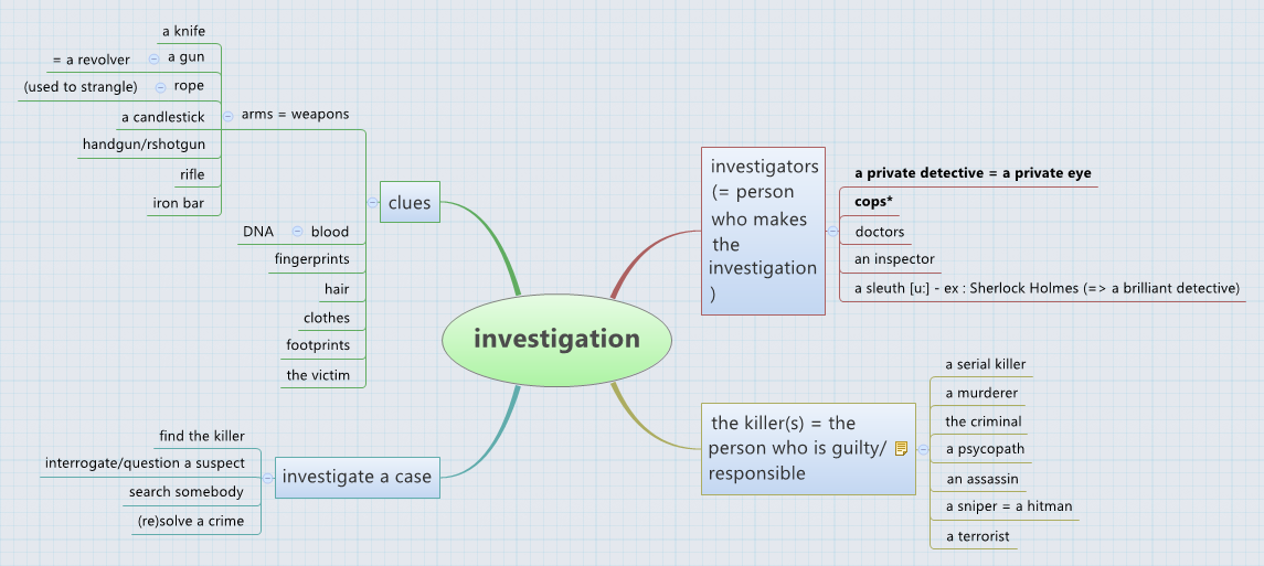 investigation - XMind - Mind Mapping Software