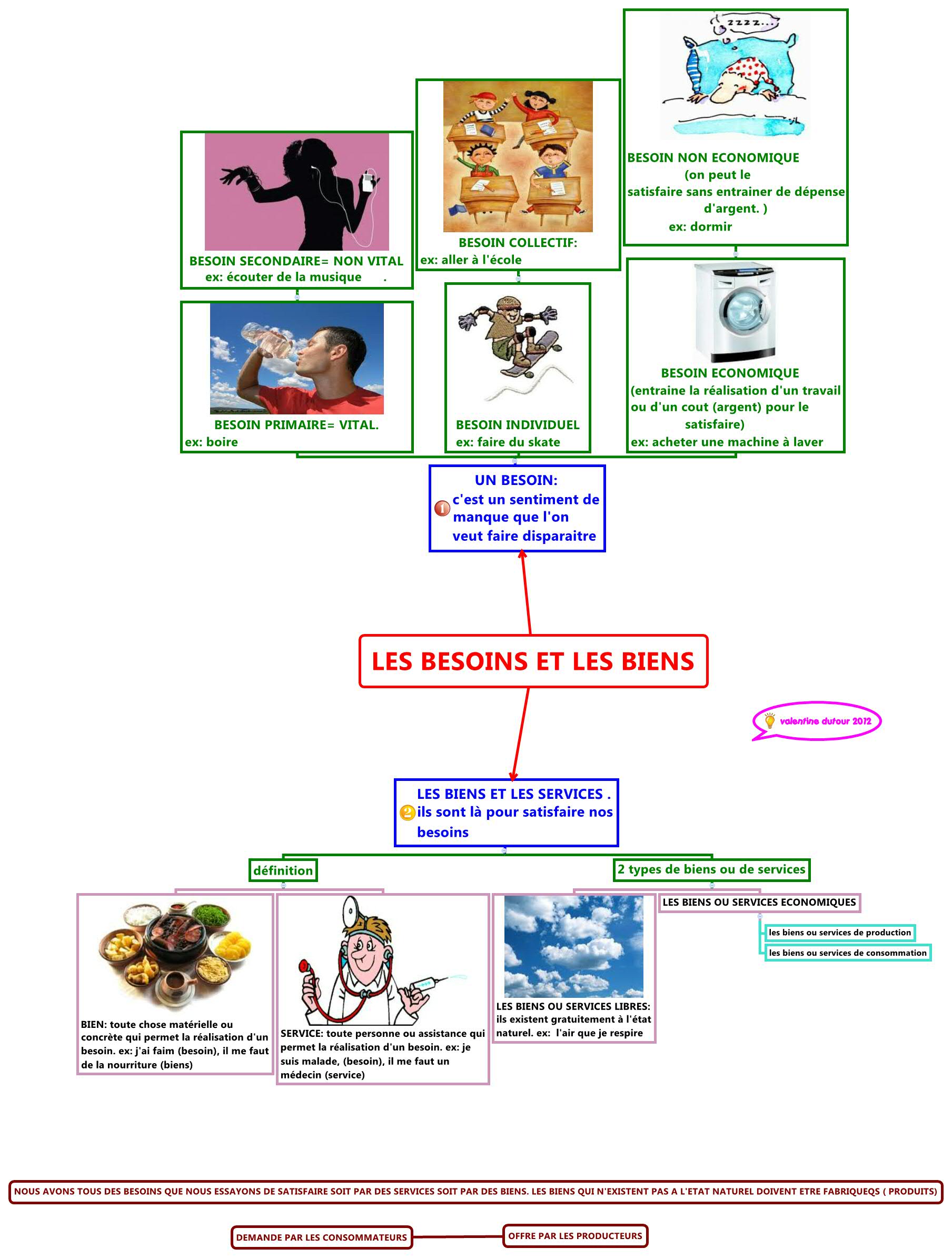 LES BESOINS ET LES BIENS | valentine dutour - Xmind