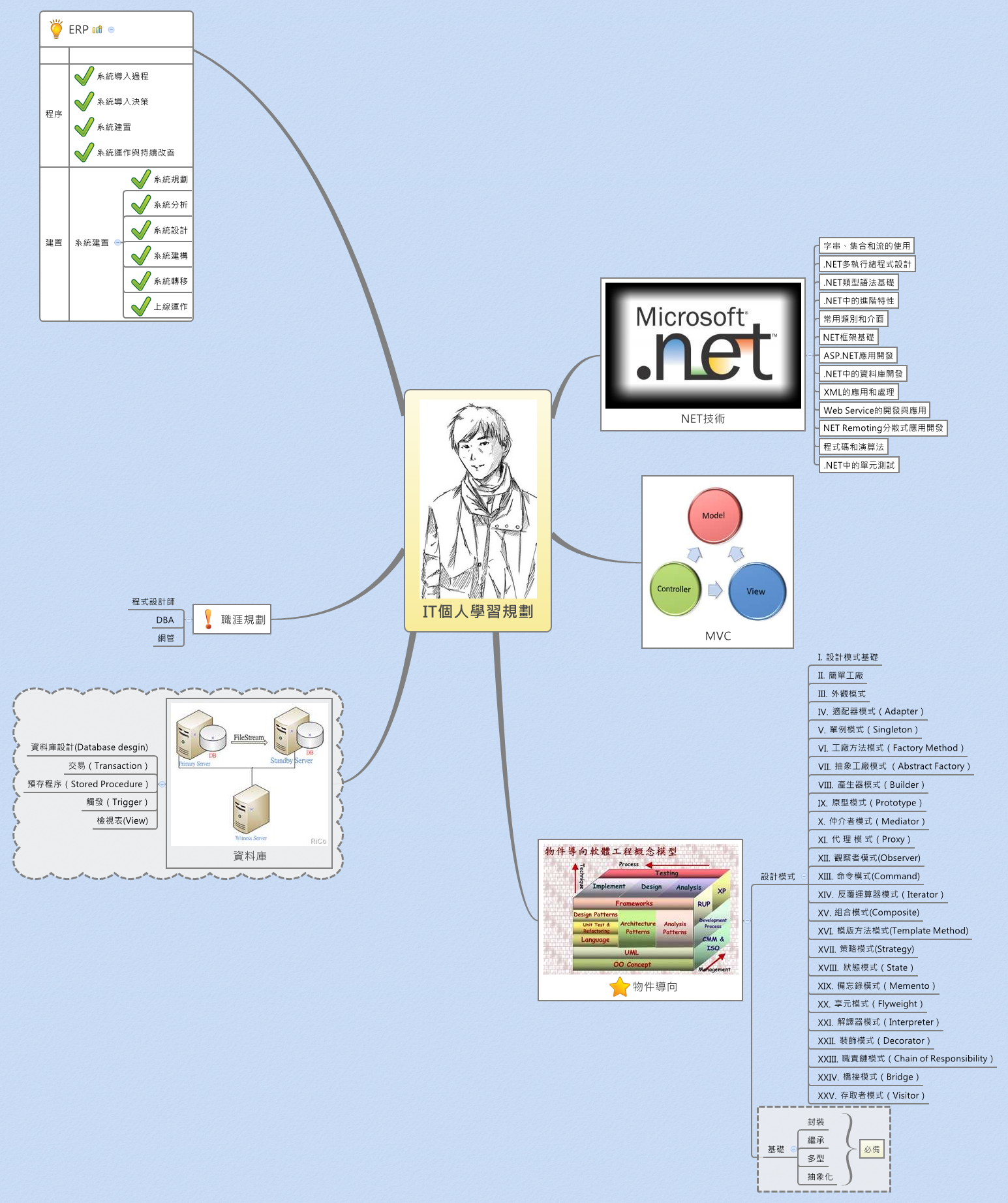 IT個人學習規劃 | Power Class - Xmind