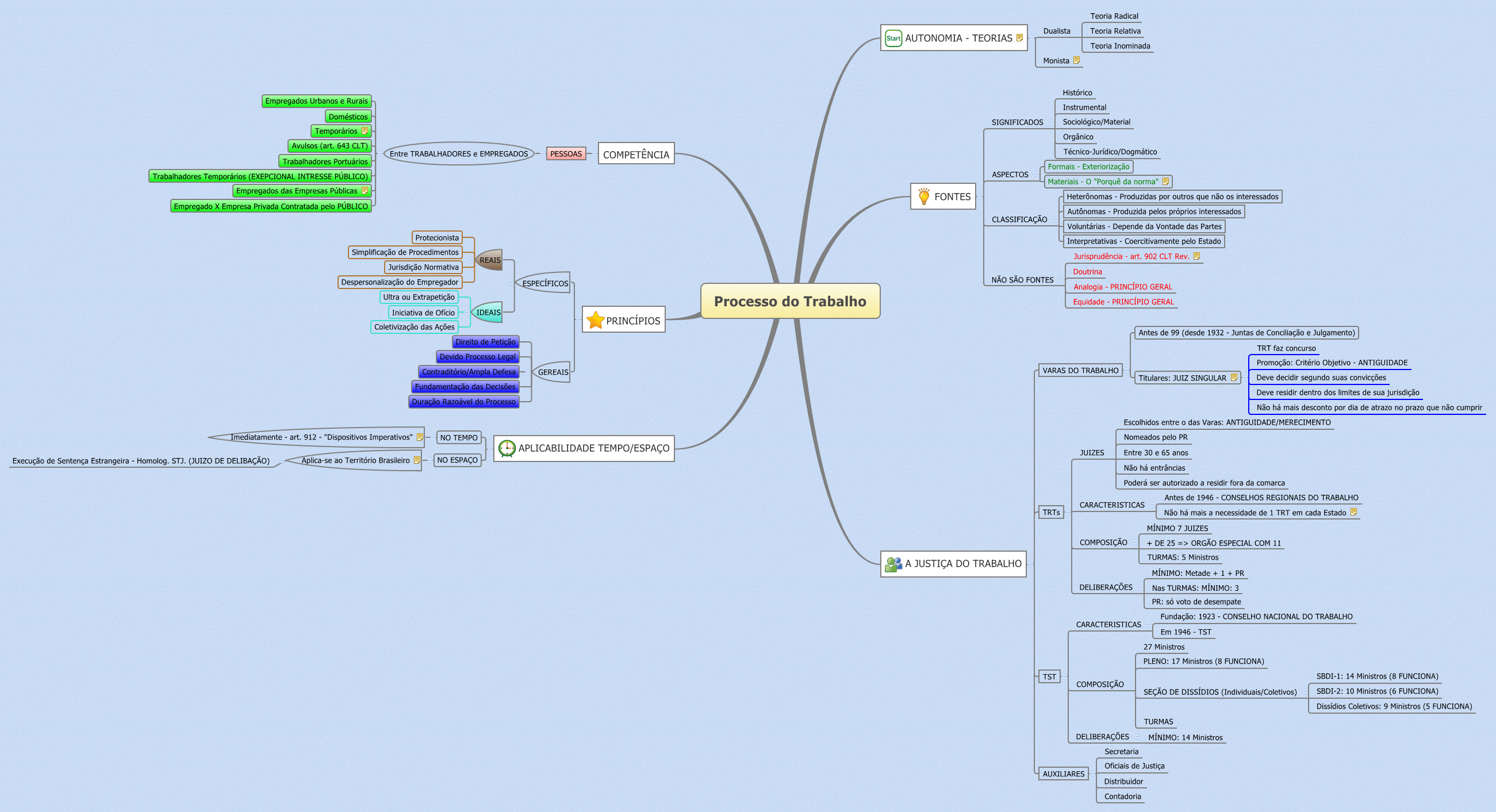 Processo do Trabalho | sauloarth - Xmind