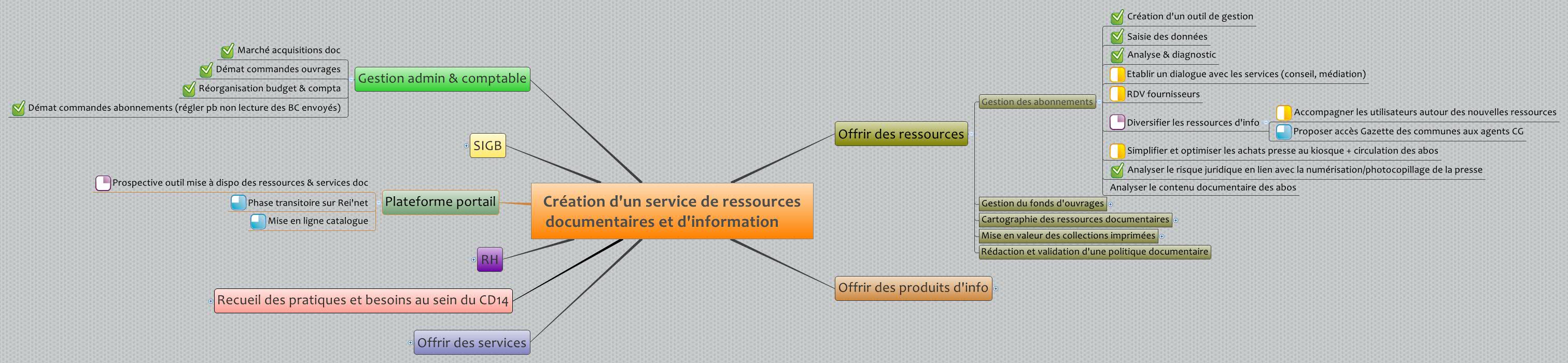 Création d'un service de ressources documentaires et d'information ...