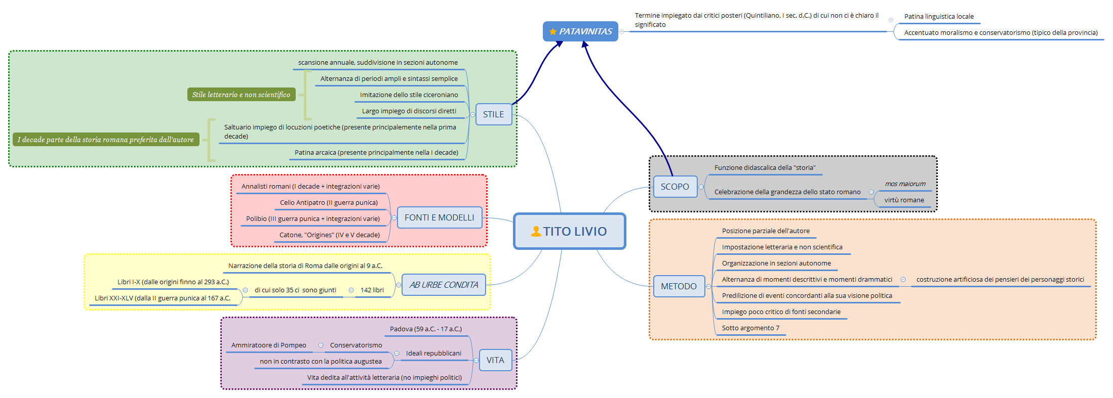 TITO LIVIO - XMind - Mind Mapping Software