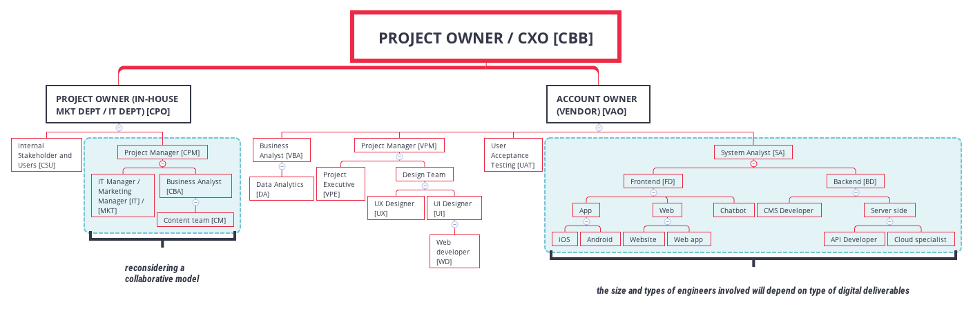 A typical digital project team structure - Xmind - Mind Mapping Software