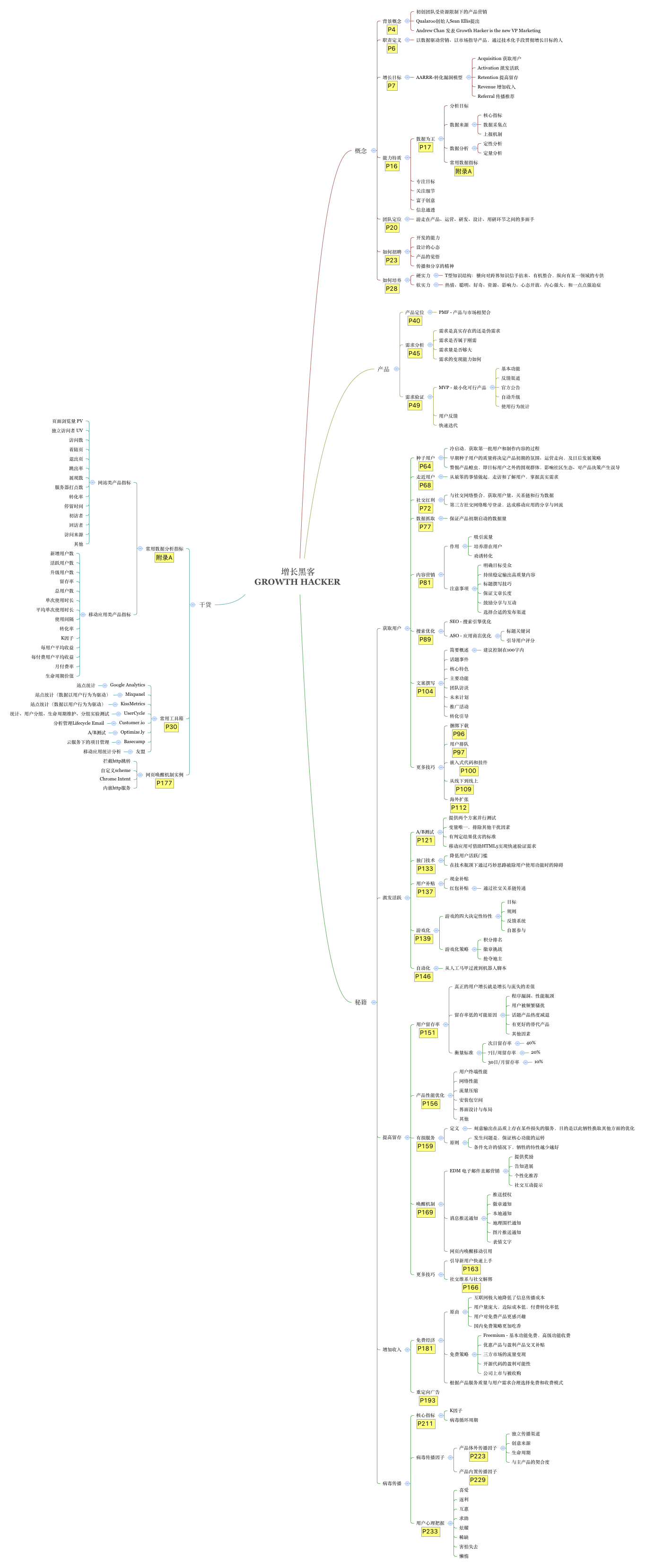 增长黑客 GROWTH HACKER | zoomquiet - Xmind