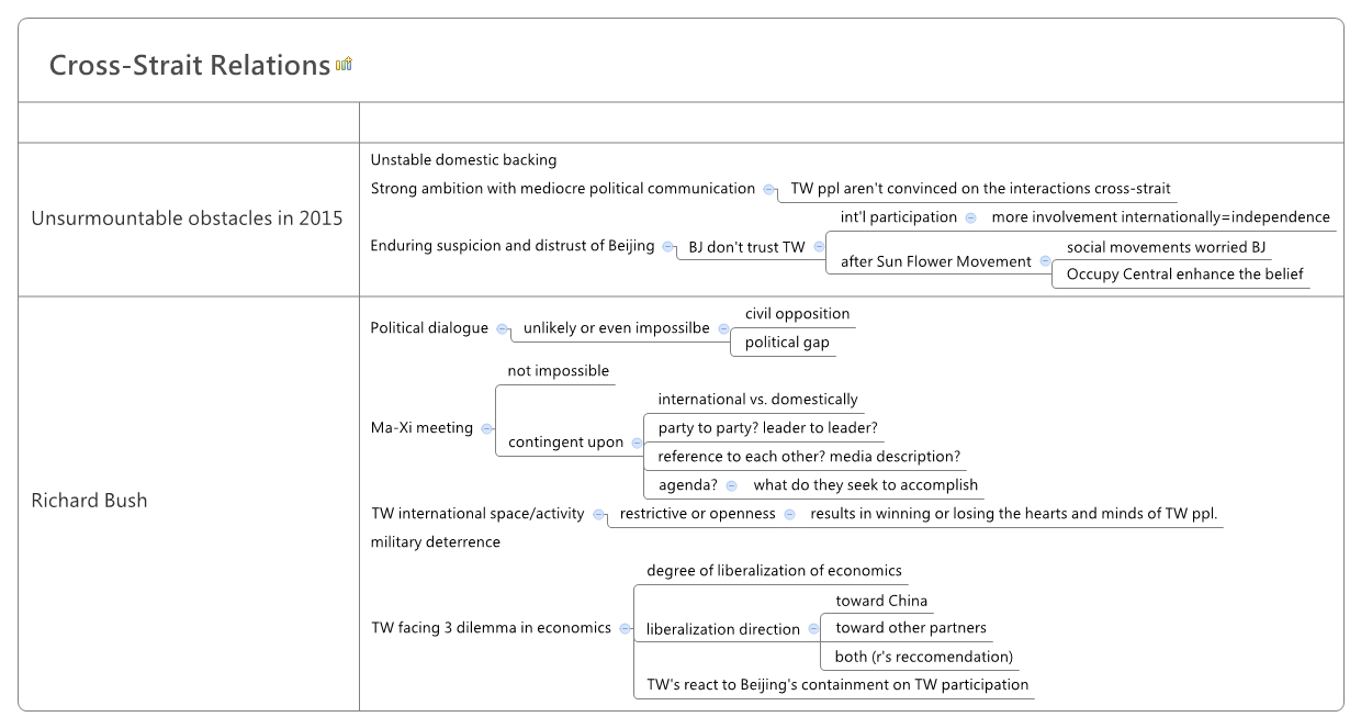 Cross-Strait Relations - Xmind - Mind Mapping Software