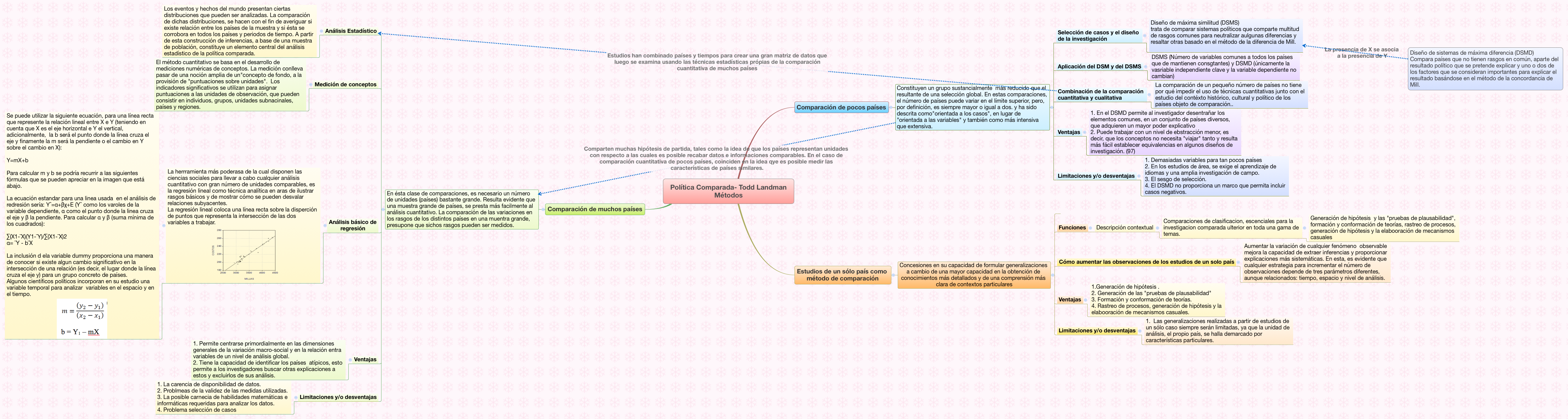 Política Comparada- Todd Landman Métodos | SaraCardenas1 - Xmind