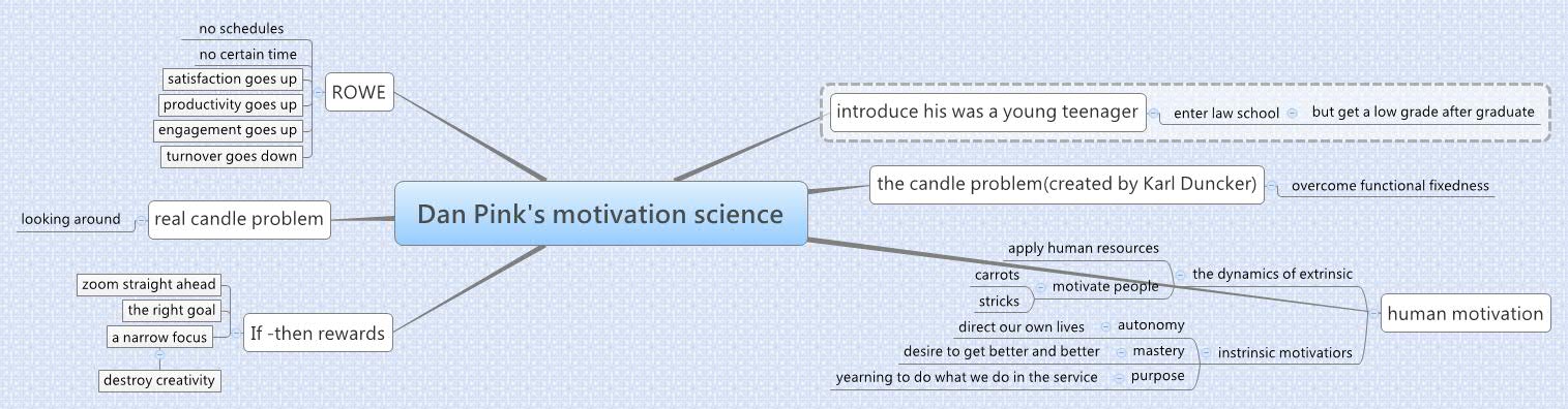 Dan Pink's motivation science | a5212080 - Xmind