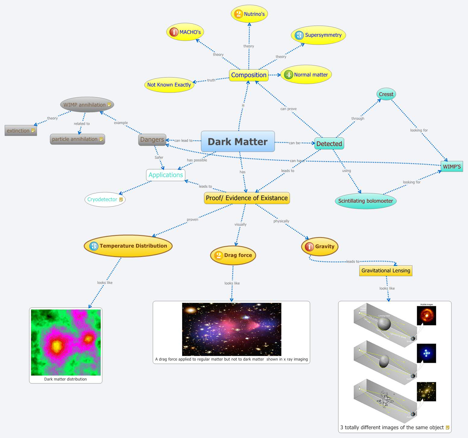 Dark Matter - Xmind - Mind Mapping App