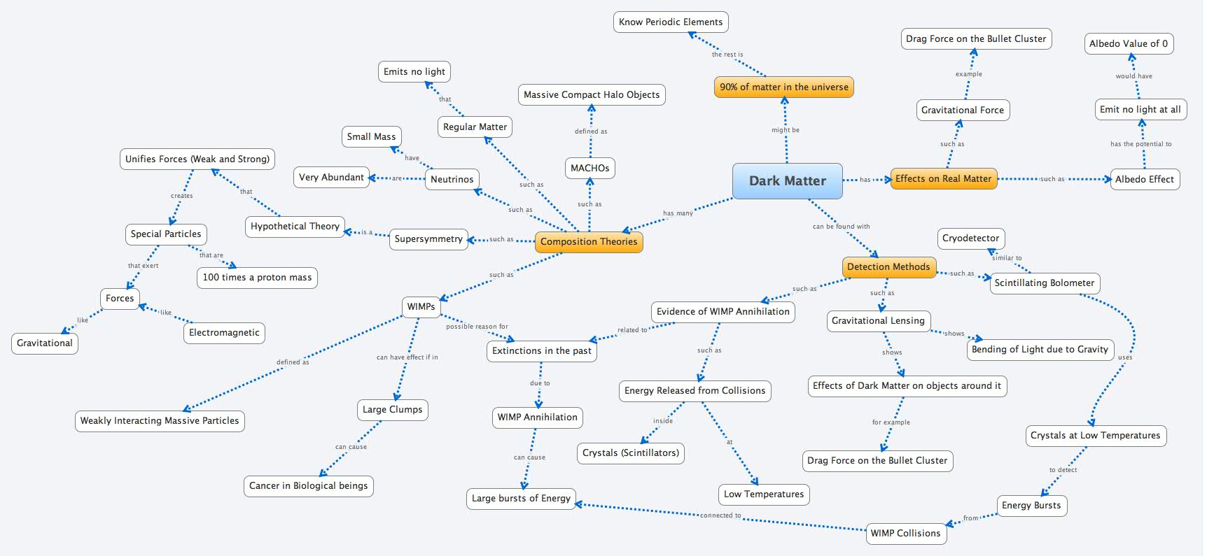 Dark Matter - XMind - Mind Mapping Software