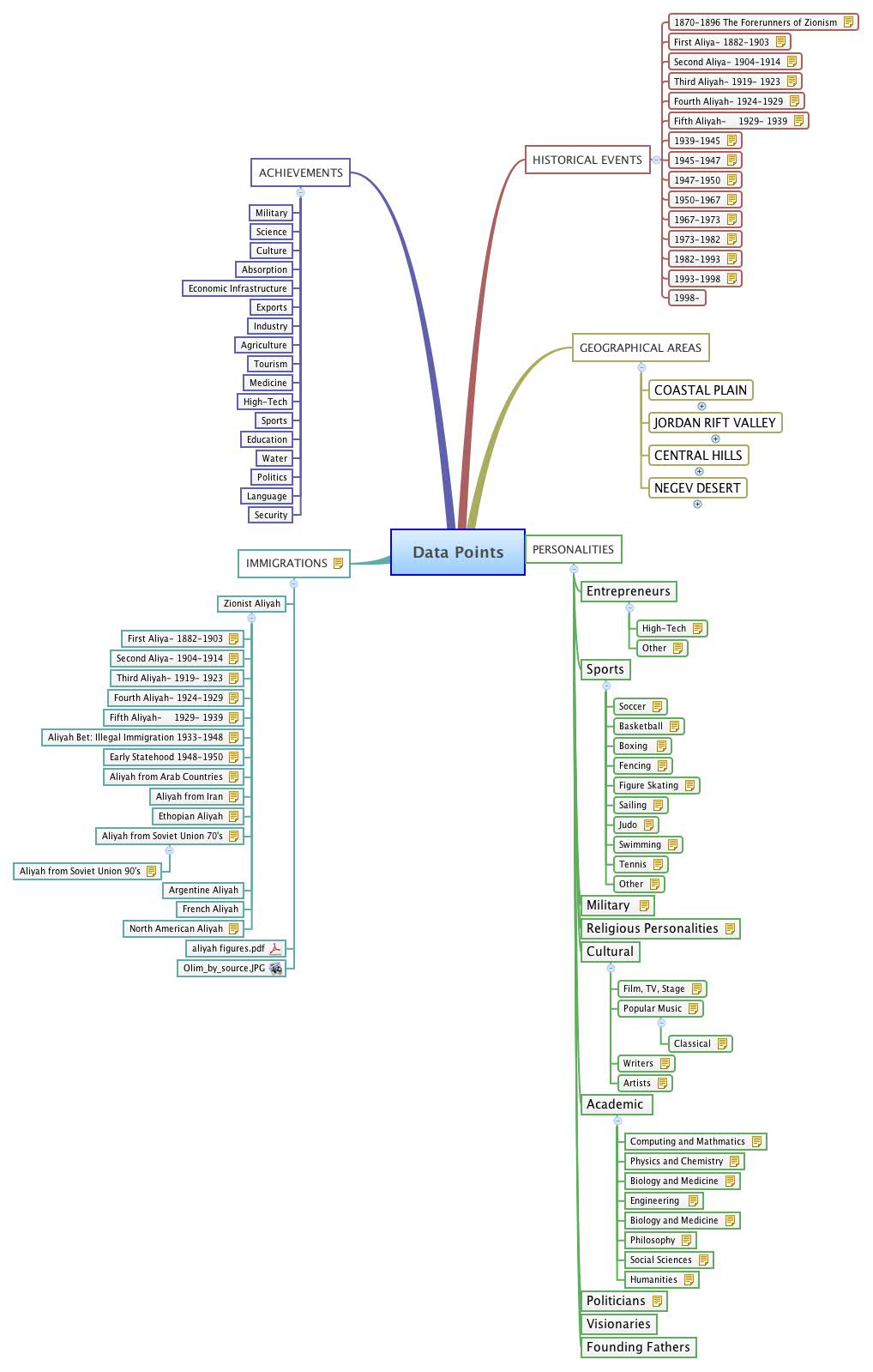 Data Points - XMind - Mind Mapping Software