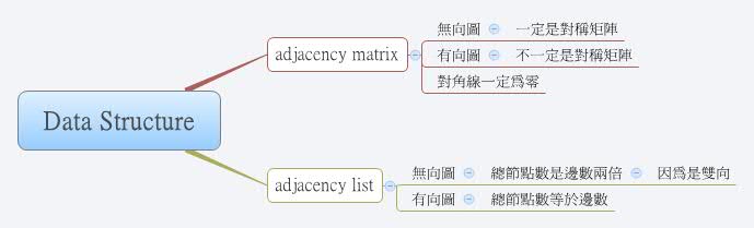 Data Structure | Terence Chiu - Xmind