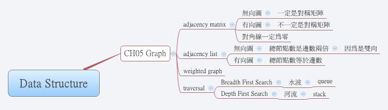 Data Structure - XMind - Mind Mapping Software
