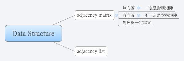 Data Structure | Terence Chiu - Xmind