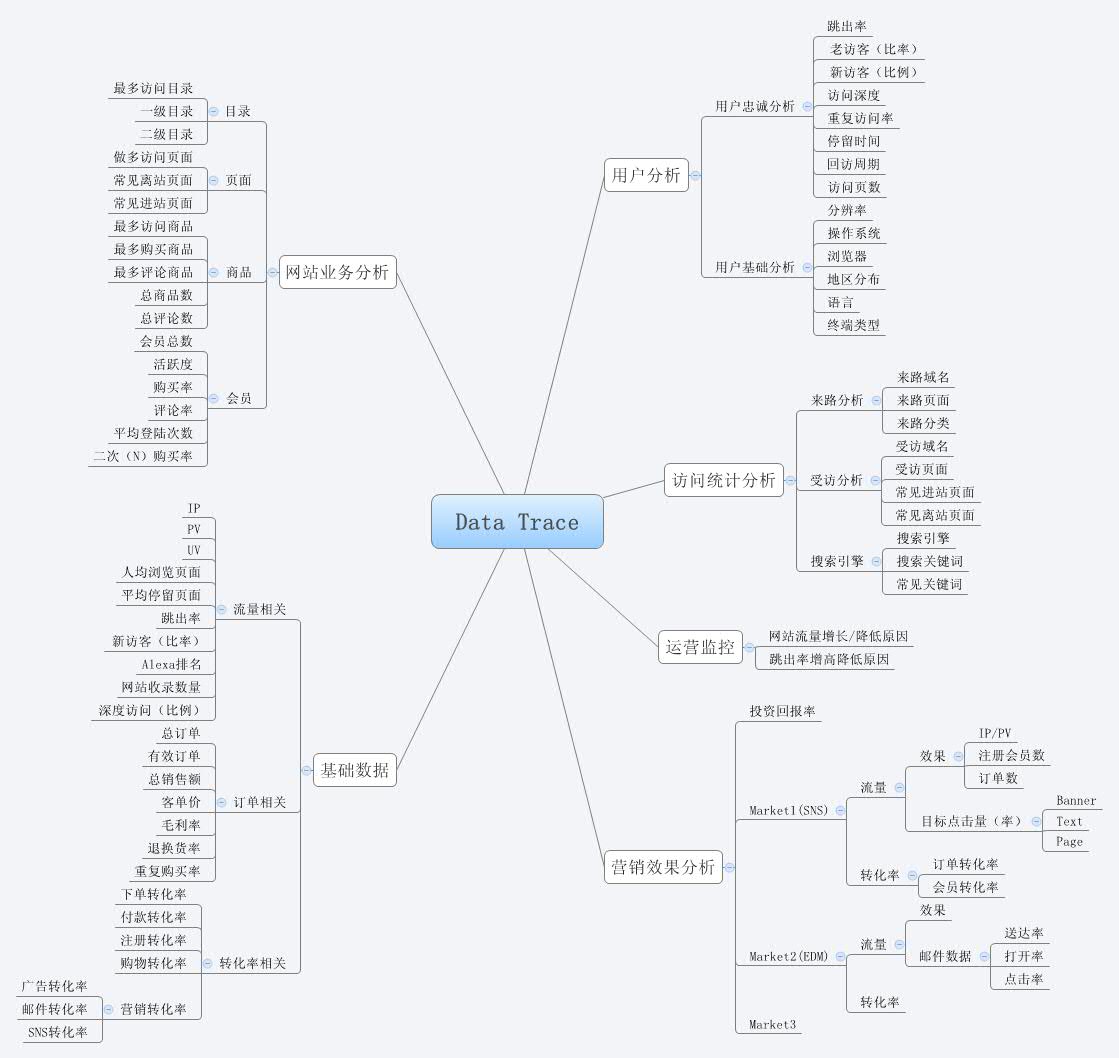 Data Trace - XMind - Mind Mapping Software