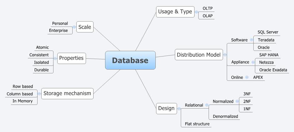Database Xmind Mind Mapping App