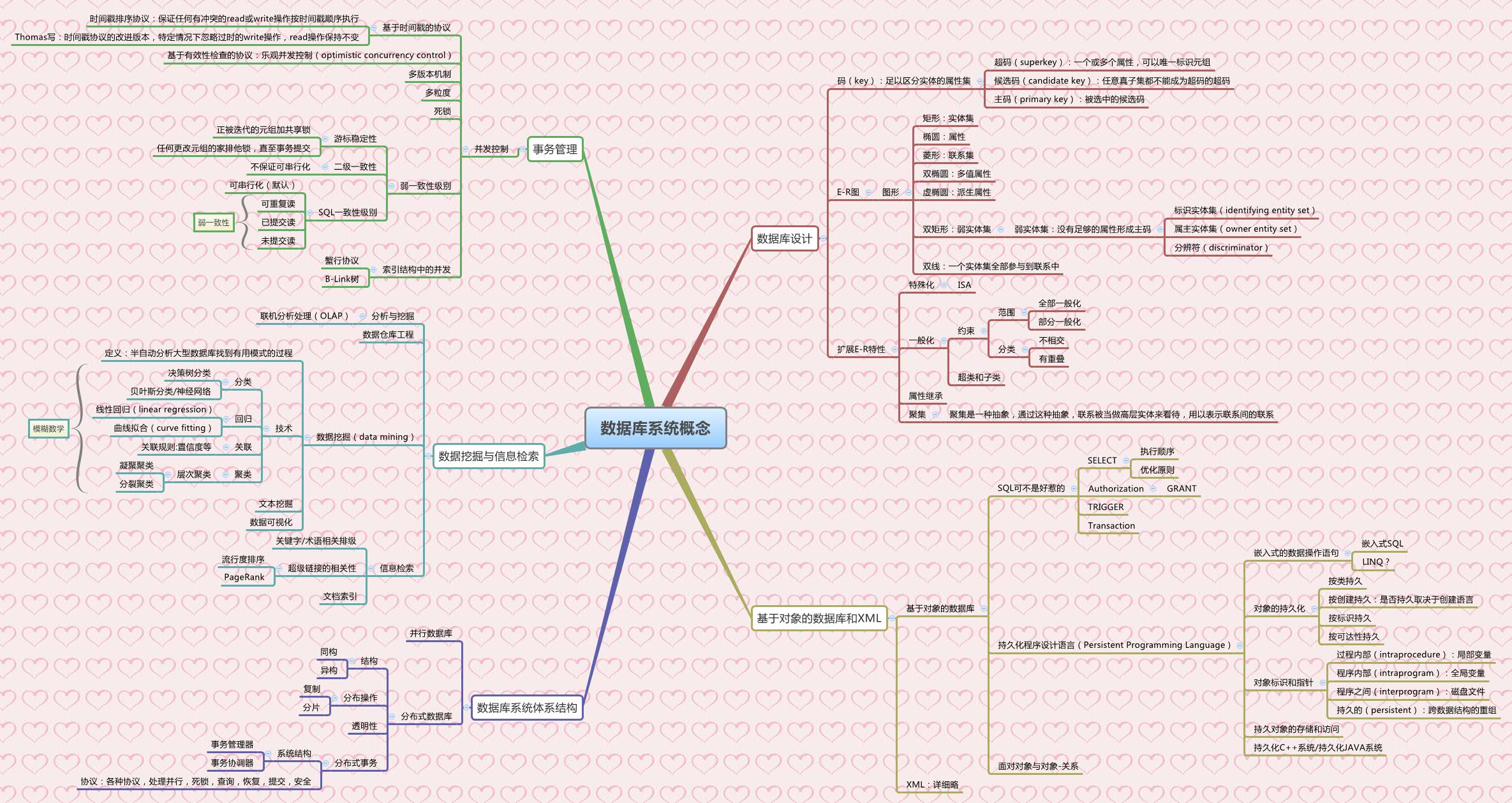 数据库系统概念 - XMind - Mind Mapping Software