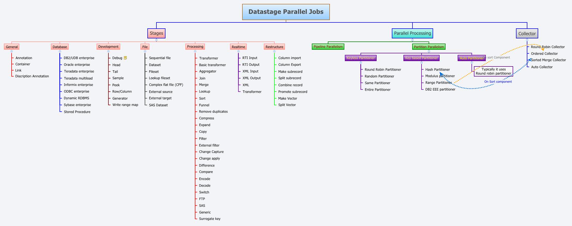 Datastage Parallel Jobs - XMind - Mind Mapping Software