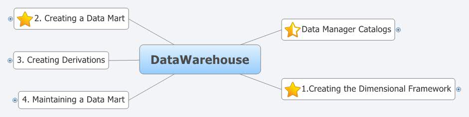 DataWarehouse | phoenix_nir - Xmind