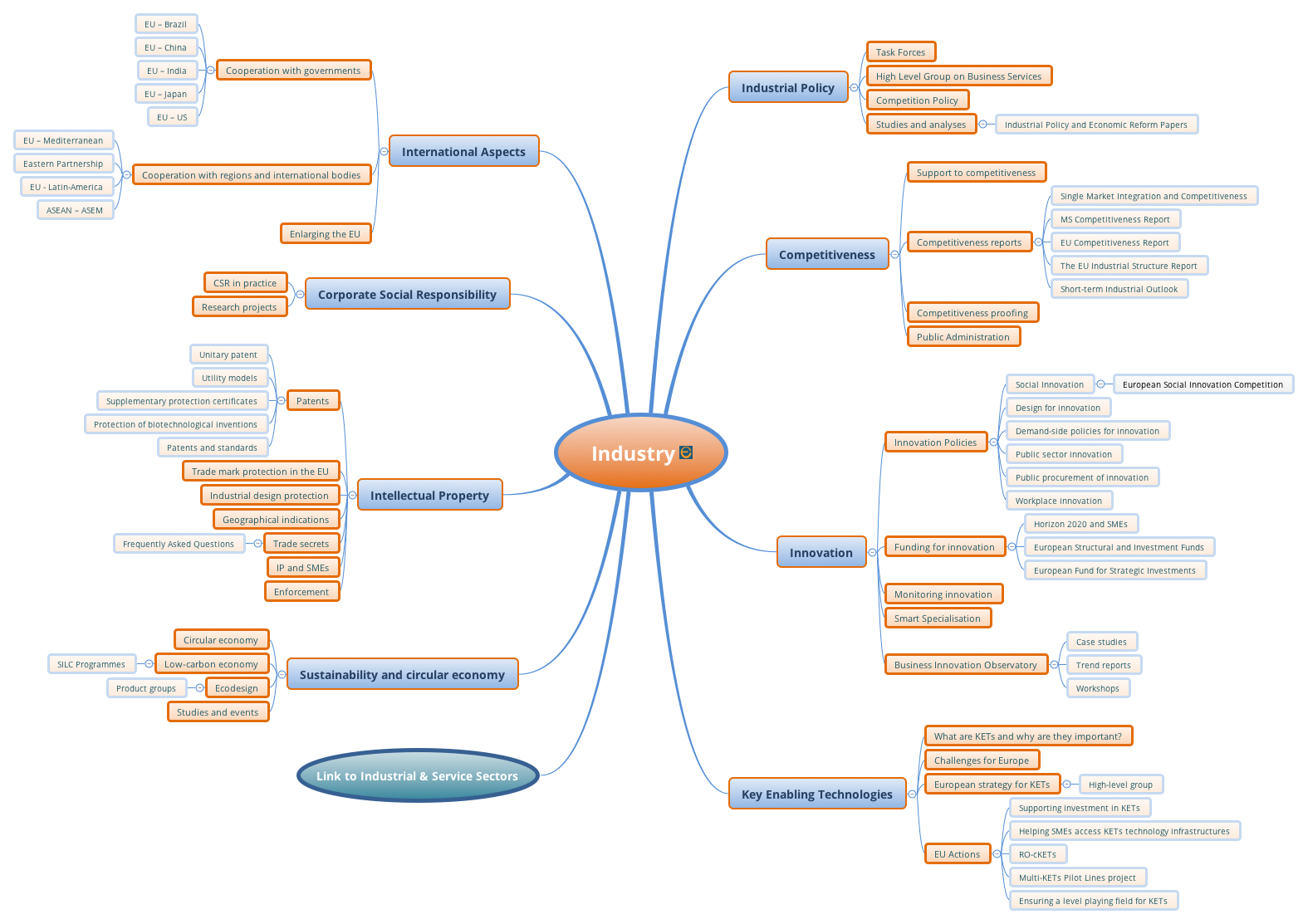 Industry - XMind - Mind Mapping Software