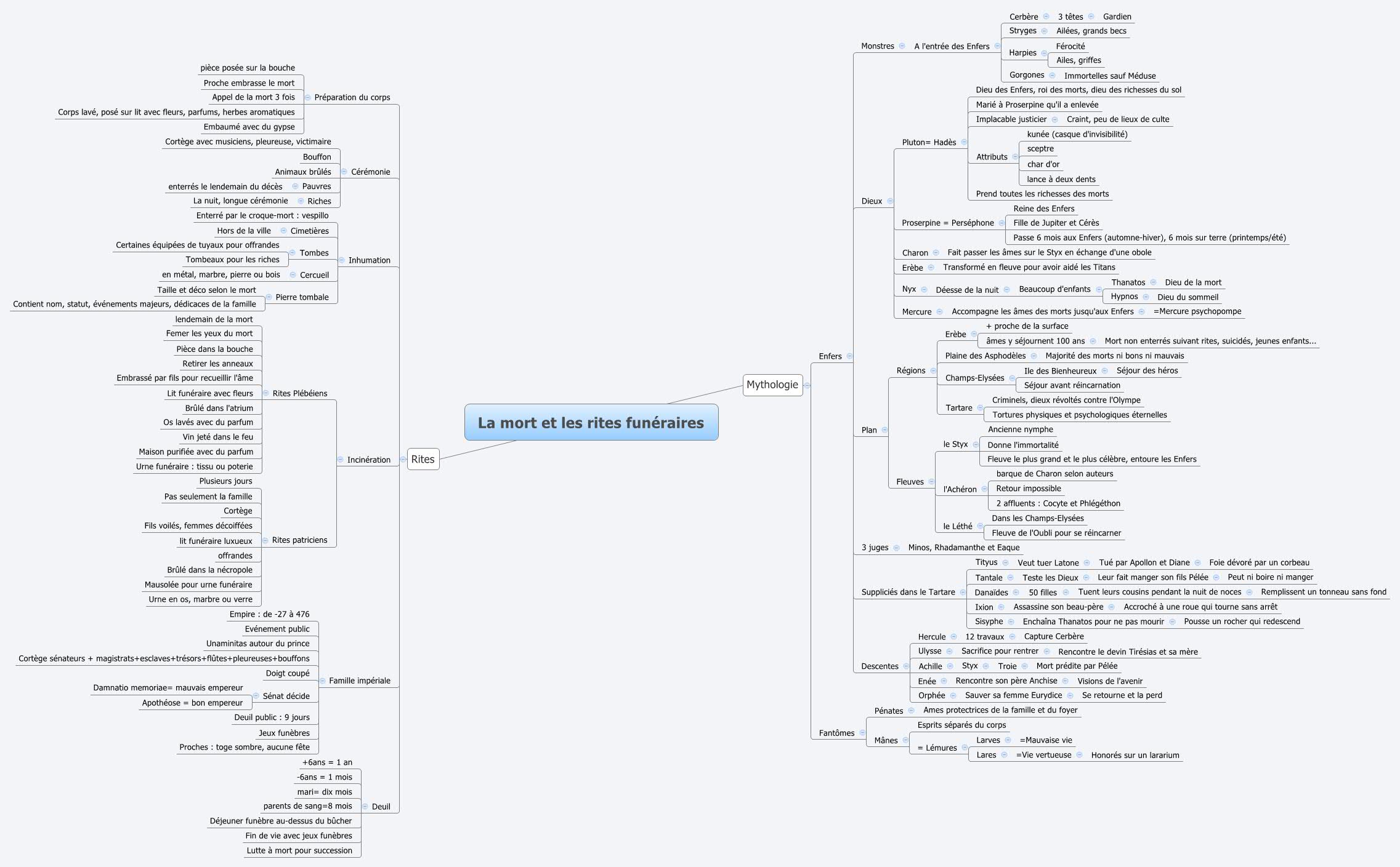 La mort et les rites funéraires - XMind - Mind Mapping Software