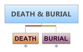DEATH & BURIAL - XMind - Mind Mapping Software