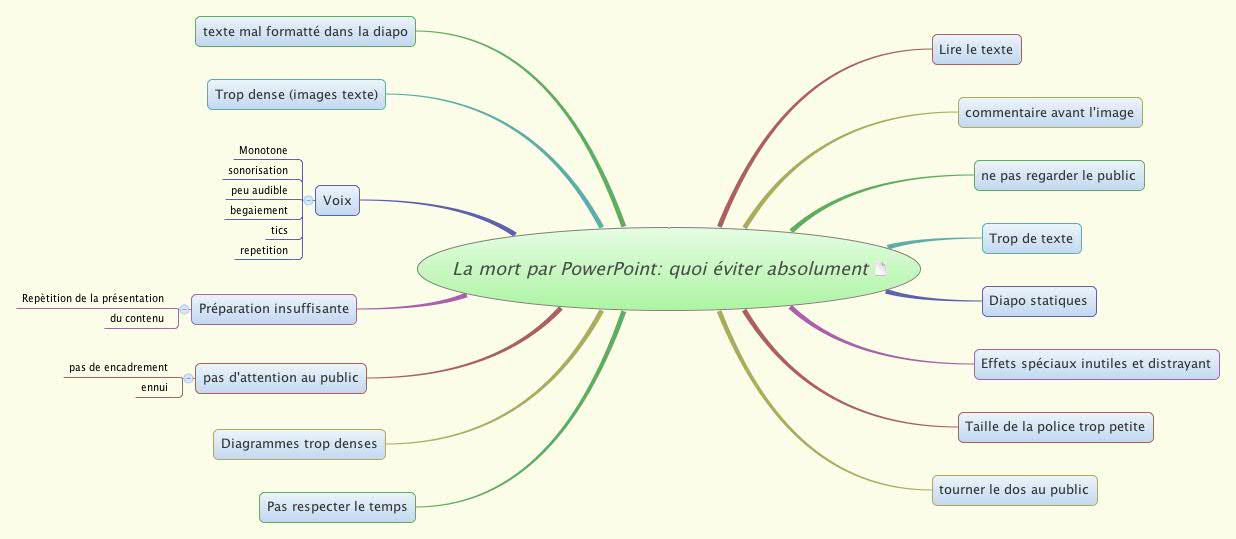 La mort par PowerPoint: quoi éviter absolument - XMind - Mind Mapping ...