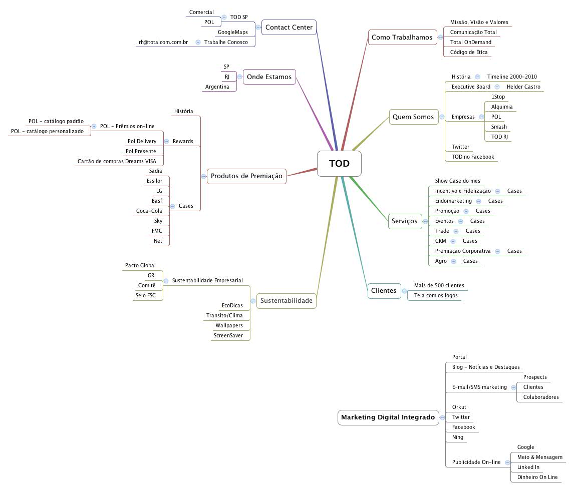 TOD - Xmind - Mind Mapping App