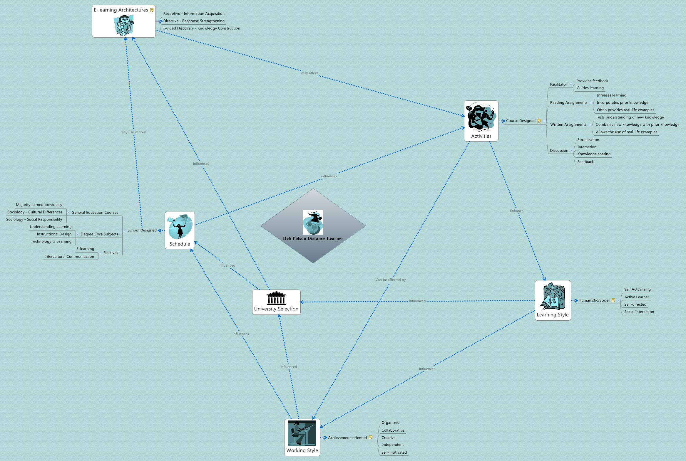 Deb Polson Distance Learner | DLPolson - Xmind