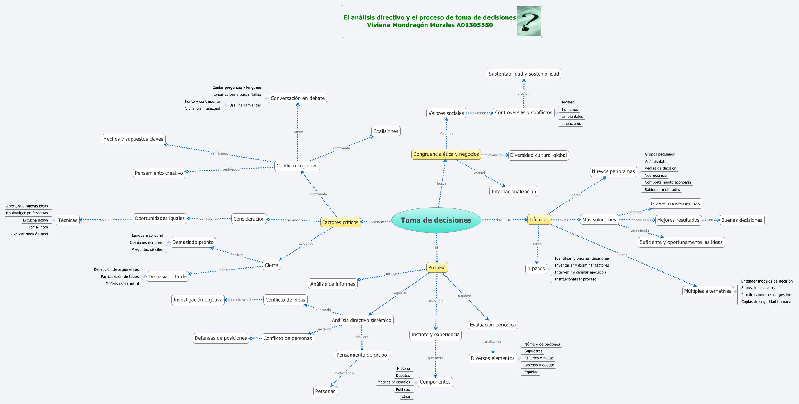 Toma de decisiones - Xmind - Mind Mapping App