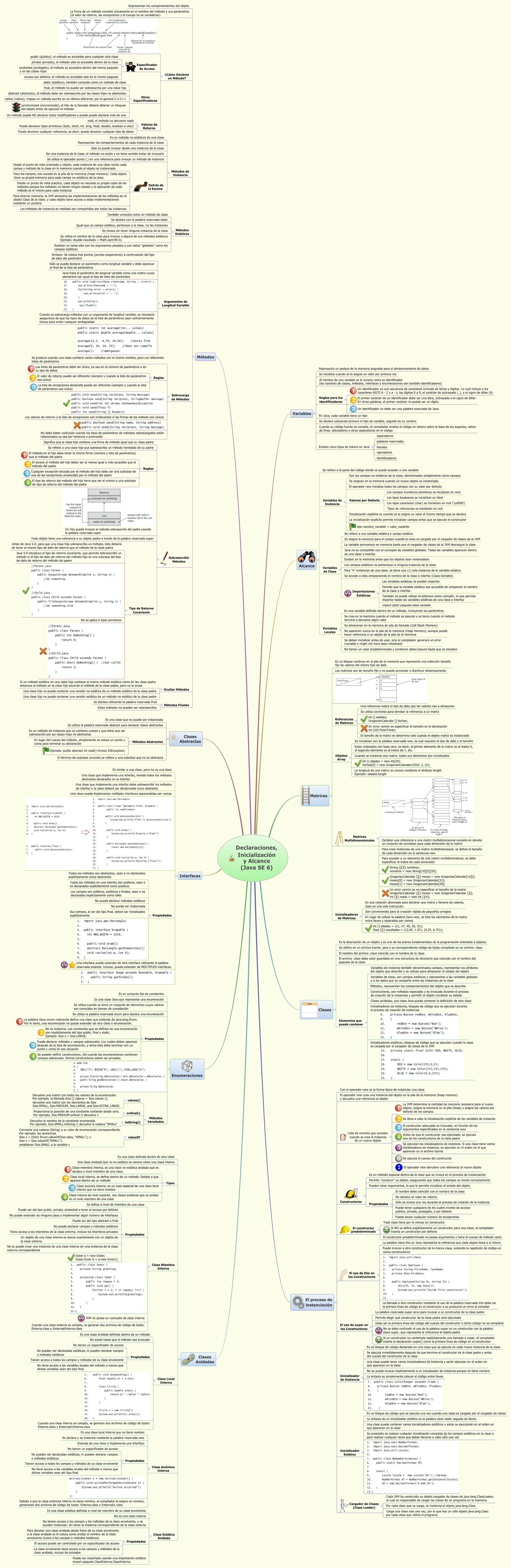 Declaraciones, Inicialización y Alcance (Java SE 6) - Xmind - Mind Mapping Software