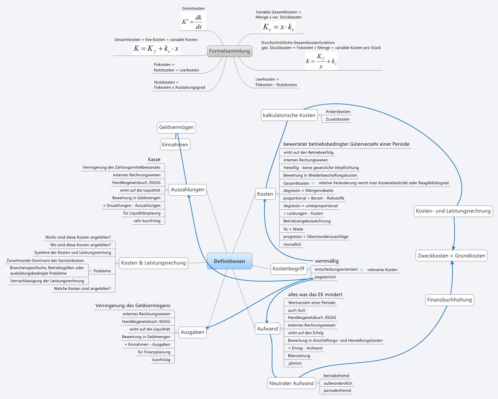 Definitionen | Christian Mangels - Xmind
