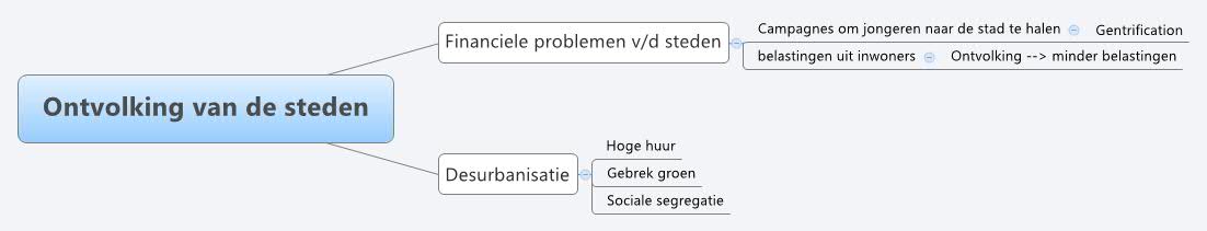 Ontvolking van de steden | MersyJO - Xmind