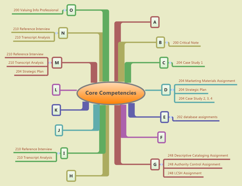 Core Competencies - XMind - Mind Mapping Software