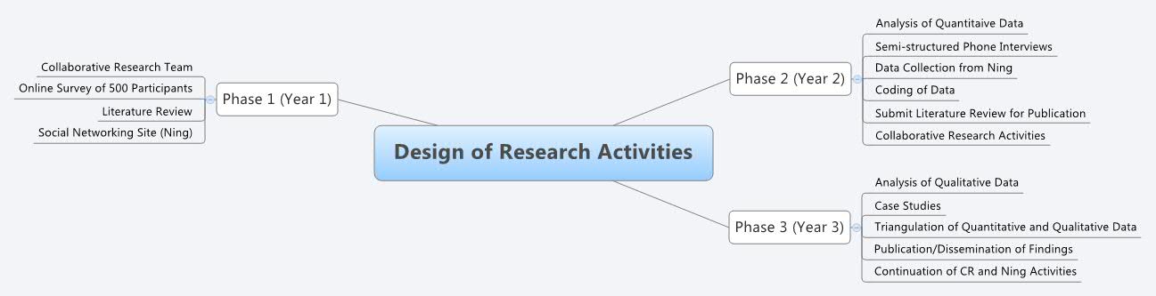 Design of Research Activities - XMind - Mind Mapping Software