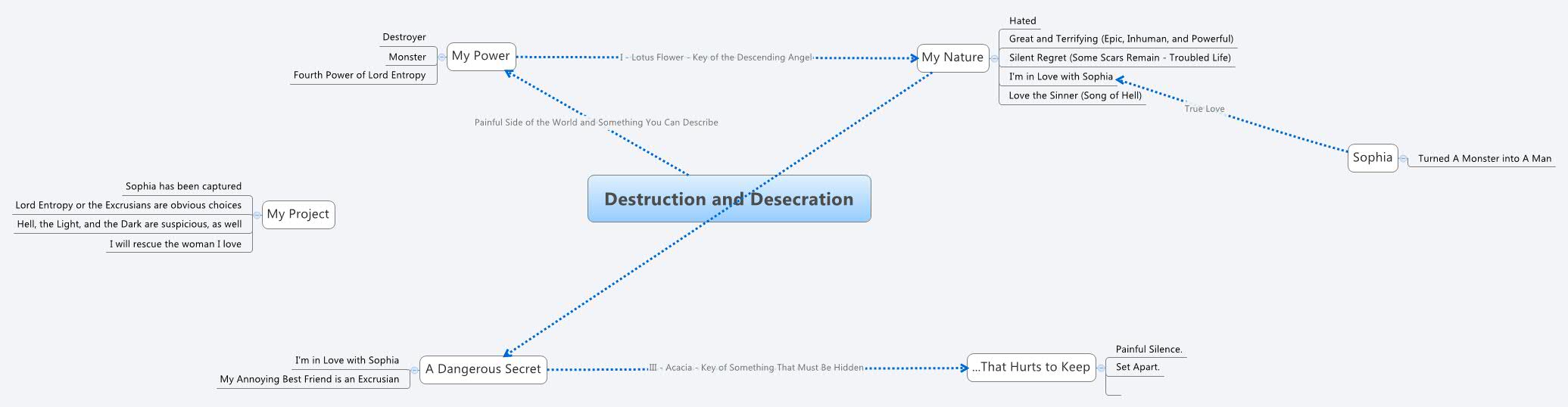 Destruction and Desecration - XMind - Mind Mapping Software