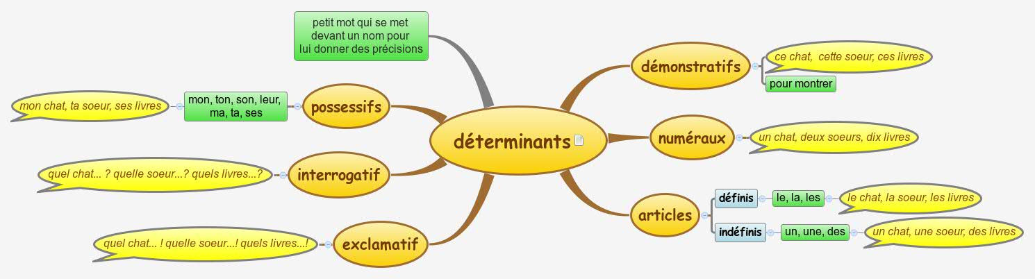 déterminants - XMind - Mind Mapping Software