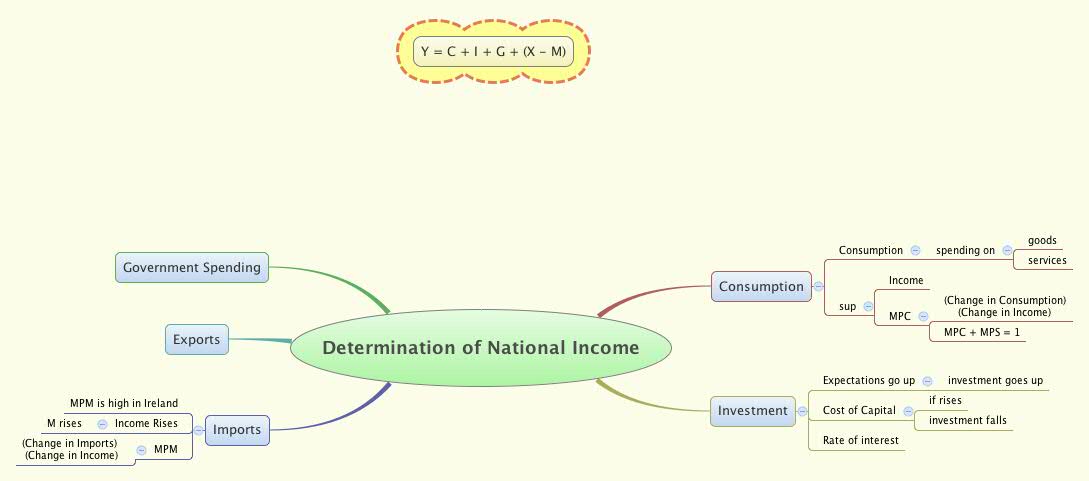 Determination of National Income | cianmm - Xmind