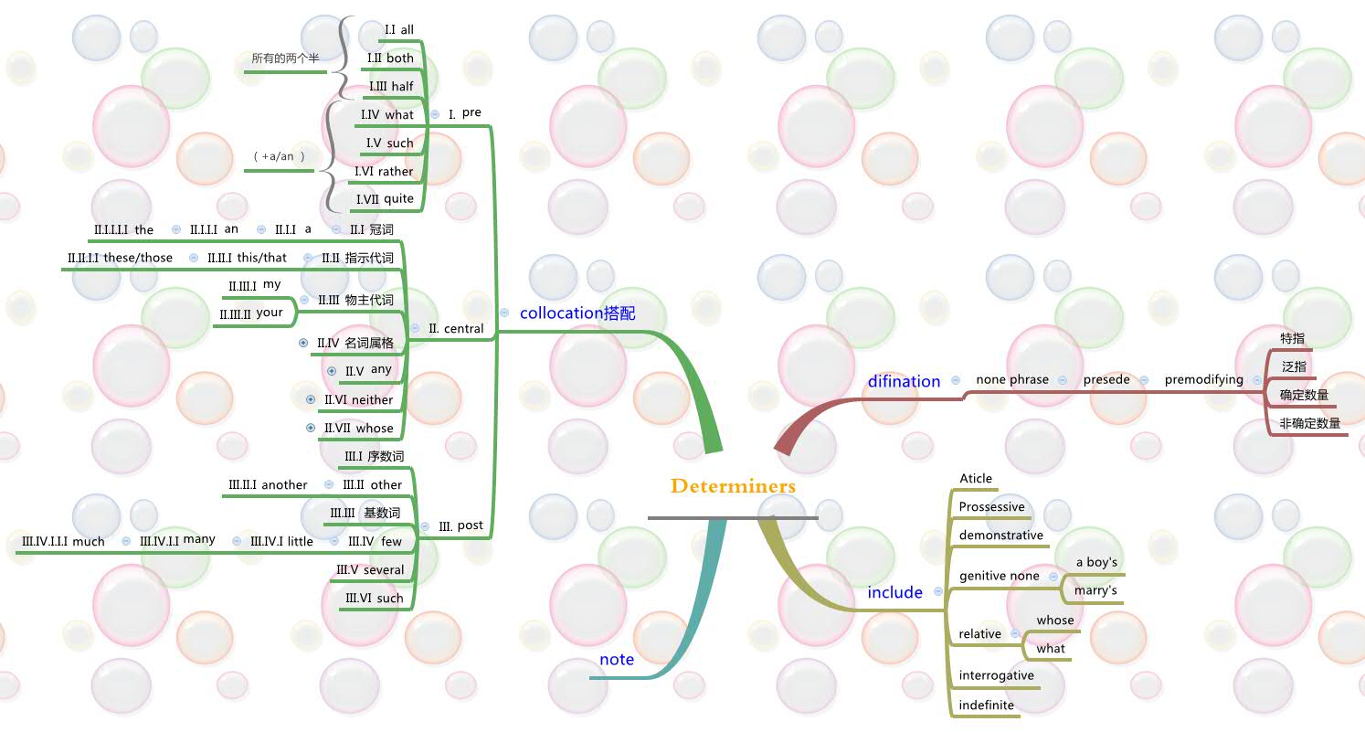 Determiners - Xmind - Mind Mapping App